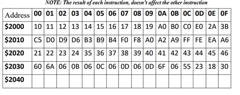 Solved Note The Result Of Each Instruction Doesnt Affect