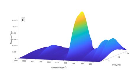 Time Gated Raman Spectroscopy A Review Article