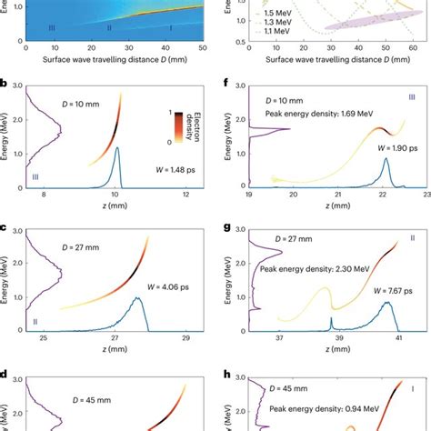 Simulation Of The Electron Beam Dynamics Ae Evolution Of The Download Scientific Diagram