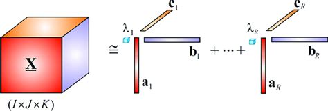 Canonical Polyadic Decomposition Cpd An Intuitive Illustration Of