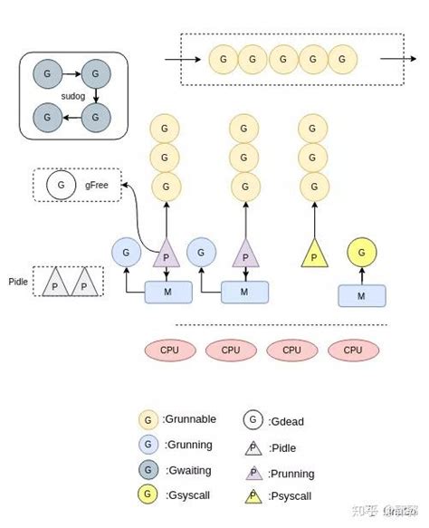 Golang Gmp
