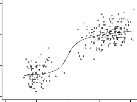 The Geyser Data With A Kernel Regression Fit Download Scientific Diagram