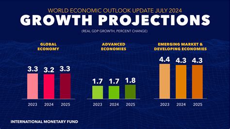 World Economic Outlook Update July 2024 The Global Economy In A