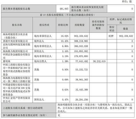 格力电器上半年营收998亿：净利141亿 董明珠持股138 雷递网 雷建平 9月2日珠海格力电器股份有限公司（证券代码：000651，证券
