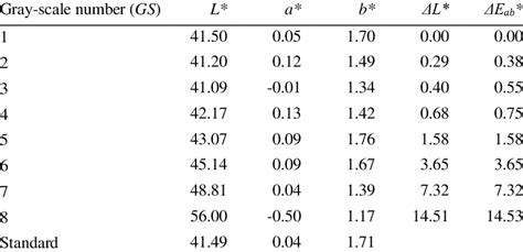 cielab values of the gray scale samples calculated using the cie