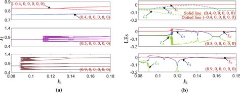 Coexisting Bifurcation Behaviors With Respect To Memristor Coupling Download Scientific Diagram