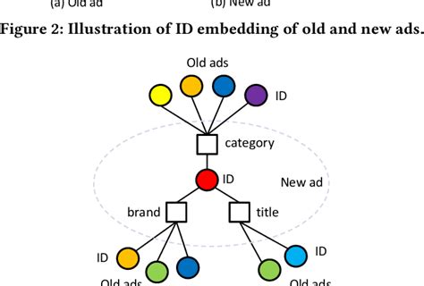 Learning Graph Meta Embeddings For Cold Start Ads In Click Through Rate Prediction