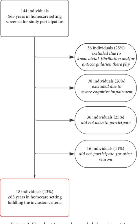Figure 3 From Screening For Atrial Fibrillation By Digital Health Technology In Older People In