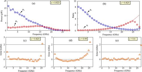 Measurement Error Analysis For A Complementary Filter Pair With Download Scientific Diagram