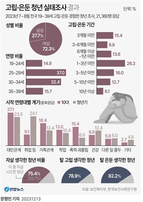 [그래픽뉴스] 2023년 고립·은둔 청년 실태조사 결과