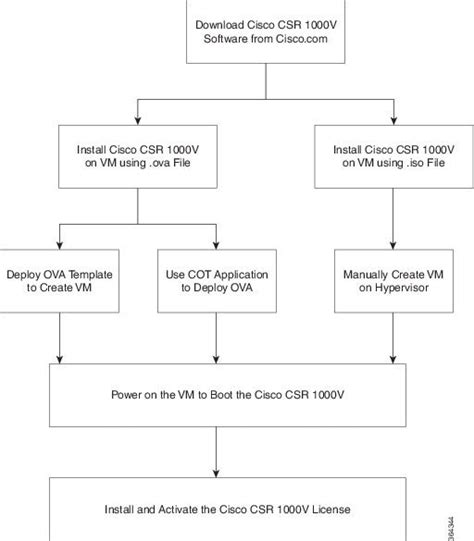 Cisco Csr 1000v And Cisco Isrv Software Configuration Guide