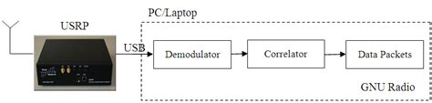 Sdr Receiver Of Spectrum Sensing Download Scientific Diagram