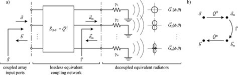 An Equivalent Circuit Model For An N Port Coupled Antenna Array A Download Scientific