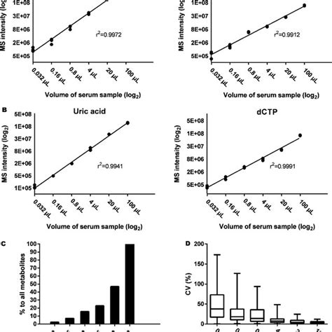 Dynamic Range And Linearity Evaluation Of The Prm Assay By Download Scientific Diagram