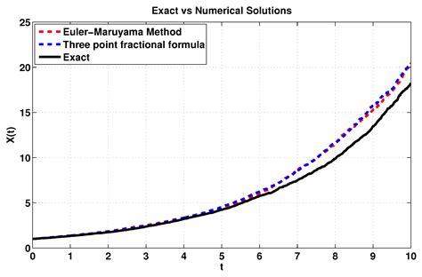 A Numerical Approach Of Handling Fractional Stochastic Differential Equations