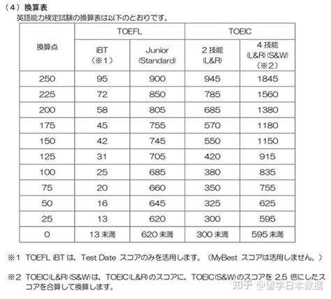 托福和托业分数的转换表 知乎