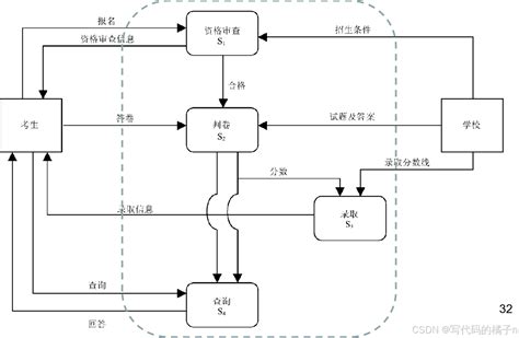 软件工程三 需求获取与结构化分析方法（需求分析、功能建模、数据建模、行为建模、数据字典等）软件工程需求分析包括哪些方面 Csdn博客
