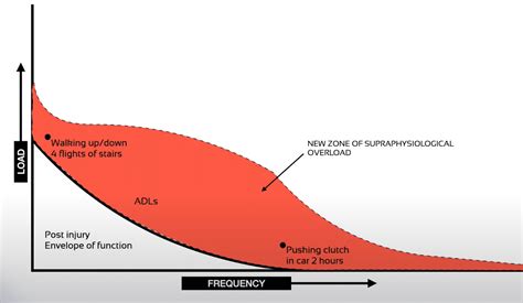 The Envelope Of Function Overuse Injuries Explained