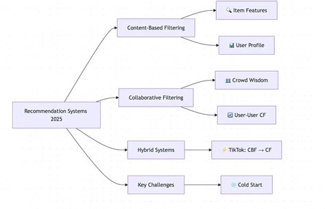Deep Dive Into Matrix Factorization For Recommender Systems From Basics To Implementation By