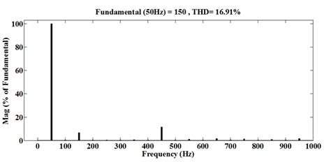 Harmonic Spectrum Of Output Voltage Download Scientific Diagram