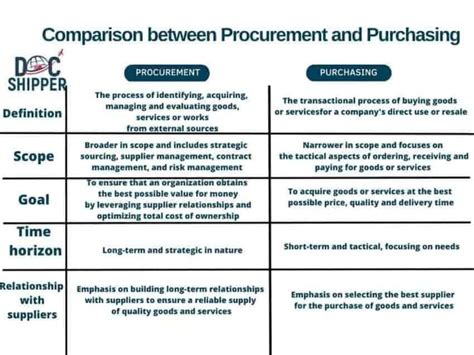 The Procurement 101 Your Complete Guide To The Sourcing Process In