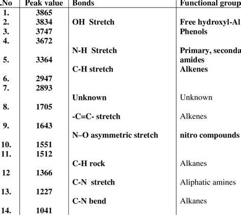 Ftir Peak Values And Functional Groups Of Methanol Extracts Of Annona Download Scientific