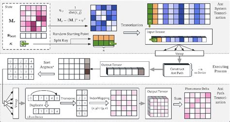 figure 1 from tensorized ant colony optimization for gpu acceleration semantic scholar