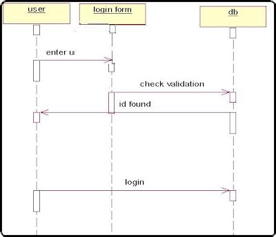 Sequence And Collaboration Diagram For Telephone Directory Rational Rose Software Babe CPU