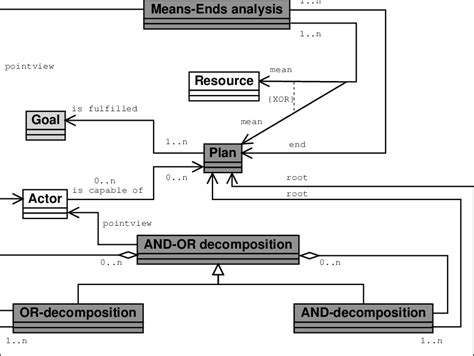 6 Diagramma Delle Classi Uml Che Specifica Il Meta Modello Di Tropos
