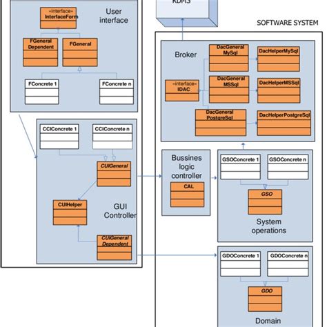 Pdf Guidelines For Framework Development Process