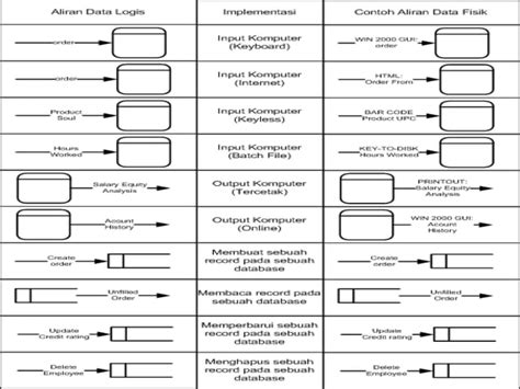 Pemodelan Sistem Dfd Pdf