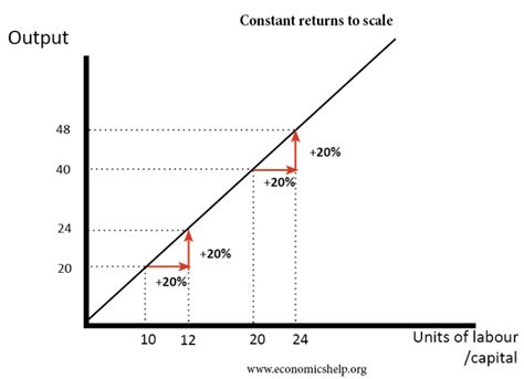 Constant Returns To Scale Economics Help