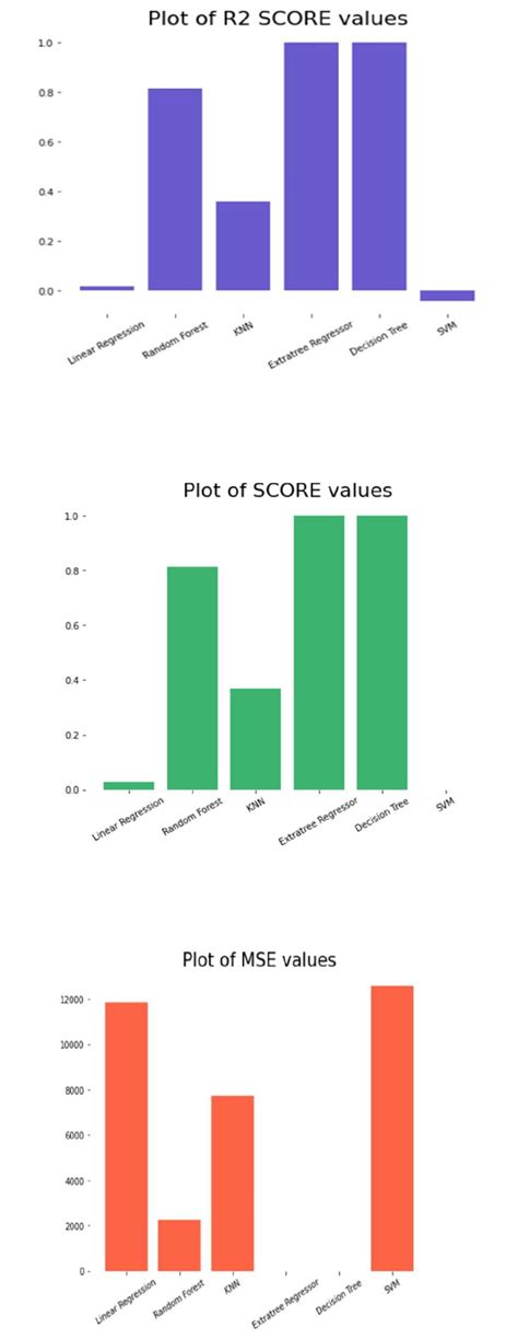R2 Score Bar Chart Figure 2 Represents The Bar Chart For Variance Score