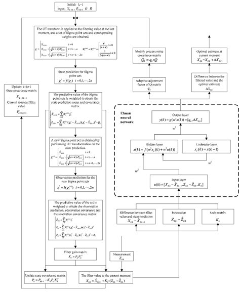 Elm Ukf Filtering Algorithm Flow Download Scientific Diagram