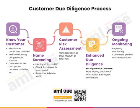 Why Is Address Verification Important Under Aml Customer Due Diligence