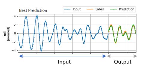Ship Motion Prediction With Machine Learning Monohakobi Technology