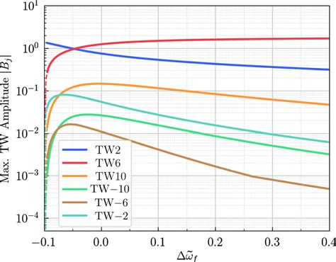 Tw Amplitude Evolution Along A Flutter Dominated Branch For The