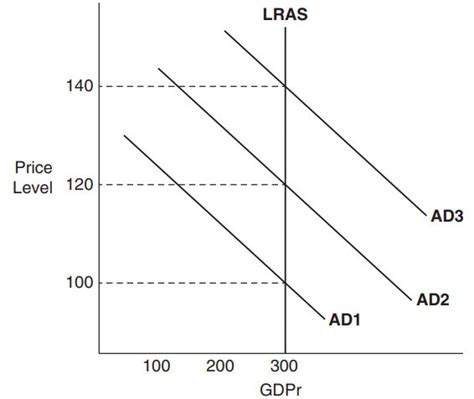 AP Macroeconomics Practice Question Answer And Explanation APstudy Net
