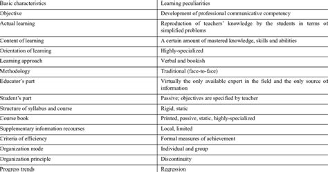 Peculiarities Of Foreign Language Learning Download Table