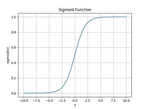 Sigmoid Function Logistics Function Tsujitech