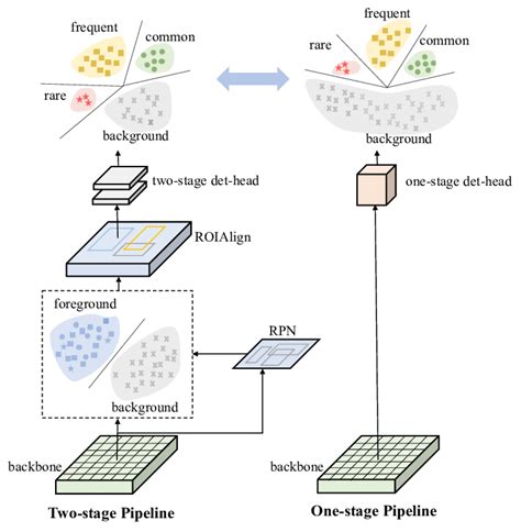 Visualization Of The Training Pipeline In One Stage Detectors And
