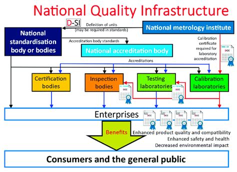 Presentation Of The National Quality Infrastructure Based On [6] Download Scientific Diagram