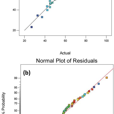 Rsm Diagnostic Plots For A Predicted Vs Actual R 2 ¼ 09872 B