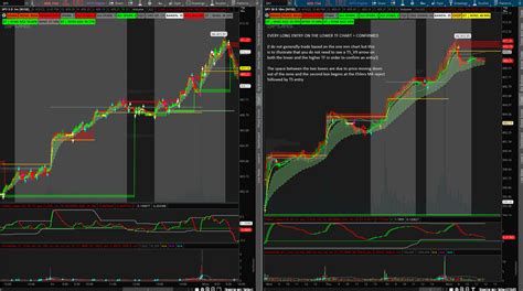 Confirmation Candles Indicator For Thinkorswim Usethinkscript Community