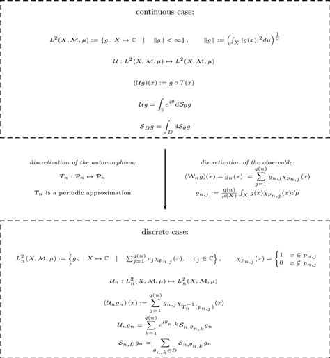 Figure 1 From On The Approximation Of Koopman Spectra For Measure
