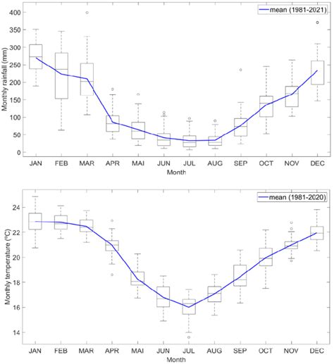 Boxplots Of The Monthly Average Rainfall Distributions During 1981 Download Scientific Diagram