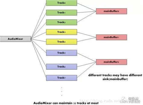Android音频系统audioflinger详解 超级干货 Csdn博客