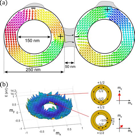 A Magnetic Rings Each With Two Domain Walls With Opposite Sign
