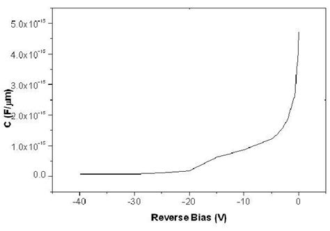 Leakage Current Of The Detector As A Function Reverse Bias Applied To