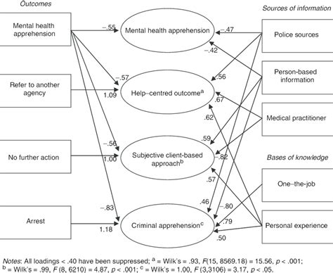 Standardized Canonical Coefficients For The Dependents Outcomes And Download Scientific